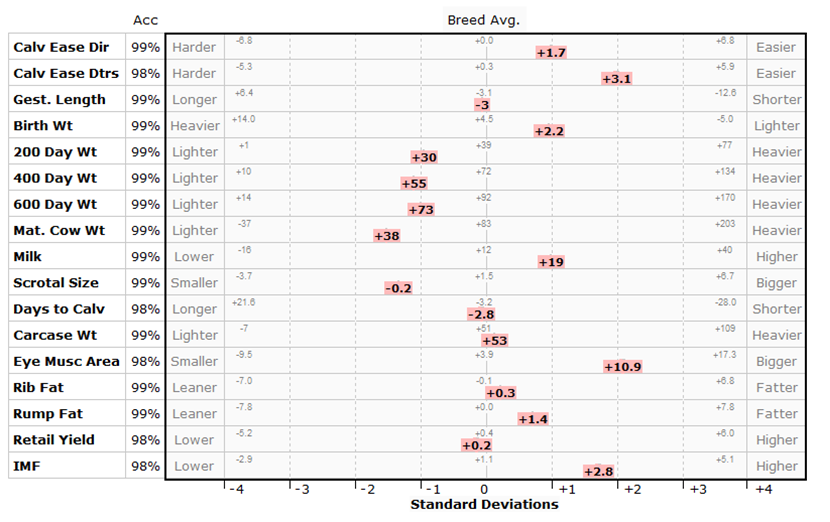 BREEDPLAN - Understanding EBV Accuracy