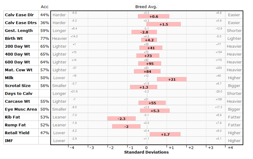 BREEDPLAN - Understanding EBV Accuracy