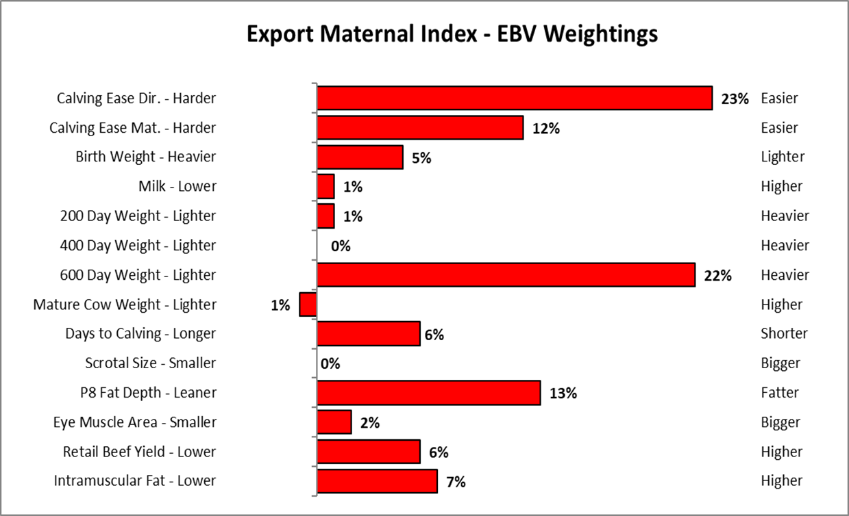 BREEDPLAN - Using Australian South Devon Selection Indexes