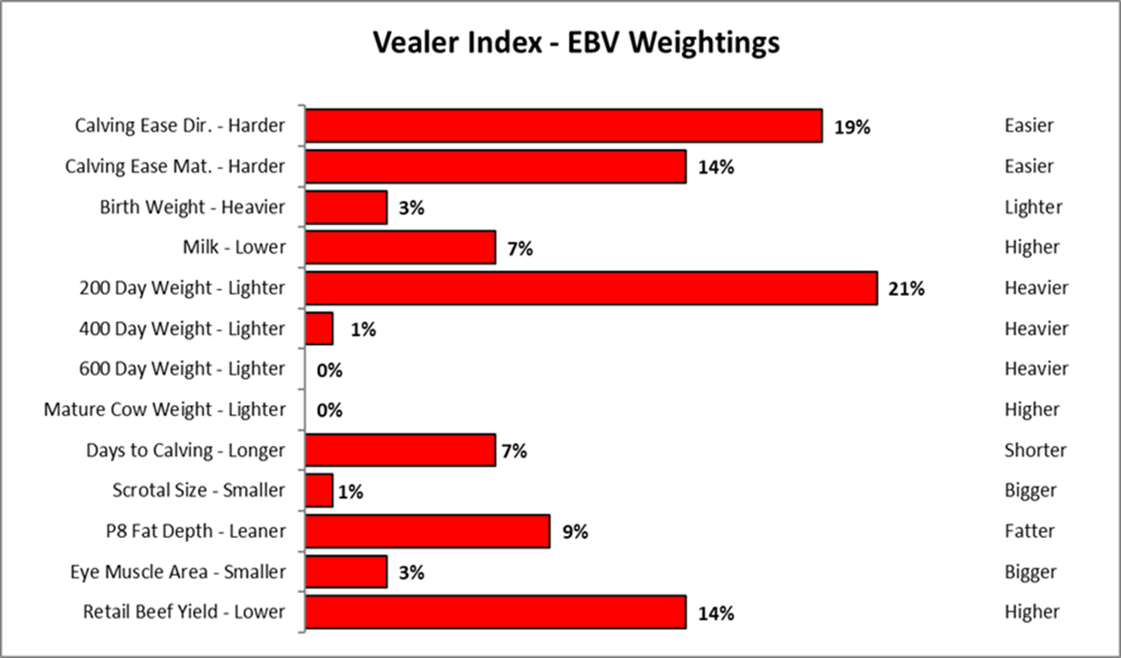 BREEDPLAN - Using Australian Red Angus Selection Indexes